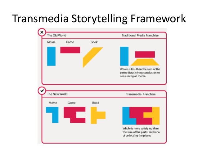 Transmedia storytelling