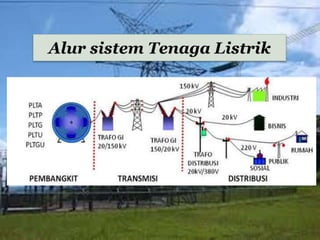 Transmisi Tenaga Listrik | PPTX