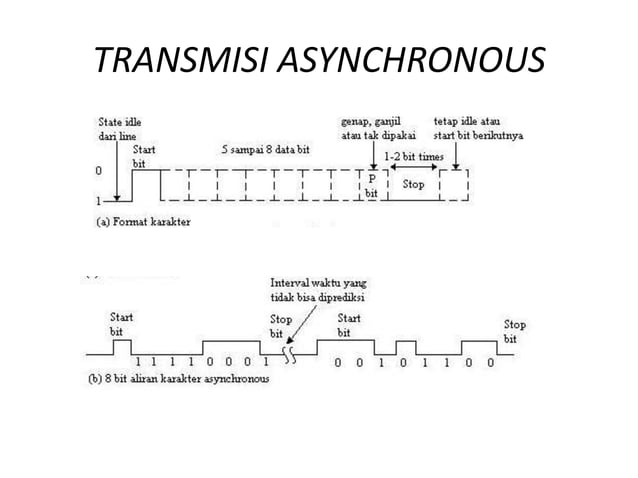 Transmisi asynchronous dan synchronous | PPT