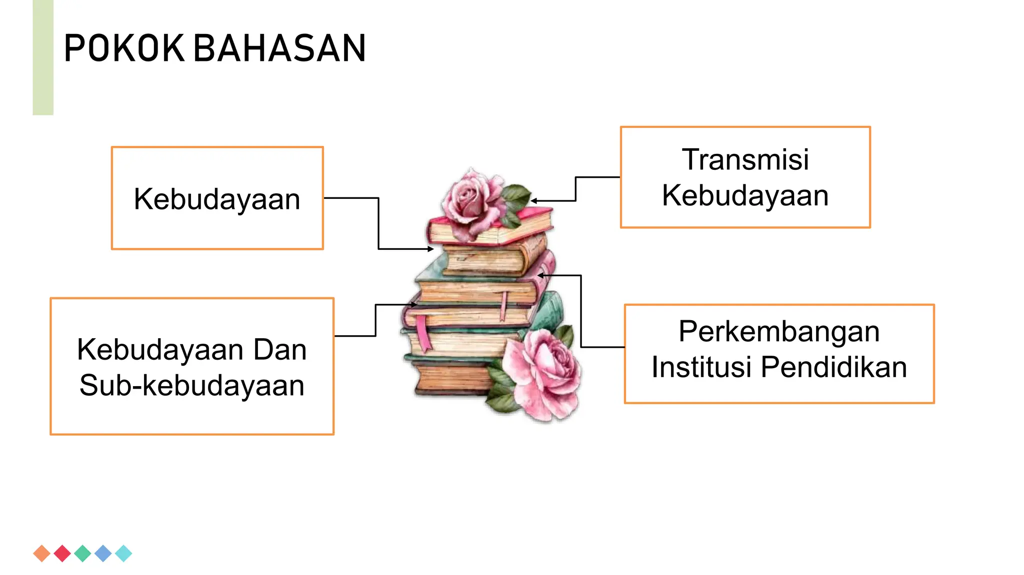 TRANSMISI BUDAYA & PERKEMBANGAN INSTITUSI PENDIDIKAN.pptx