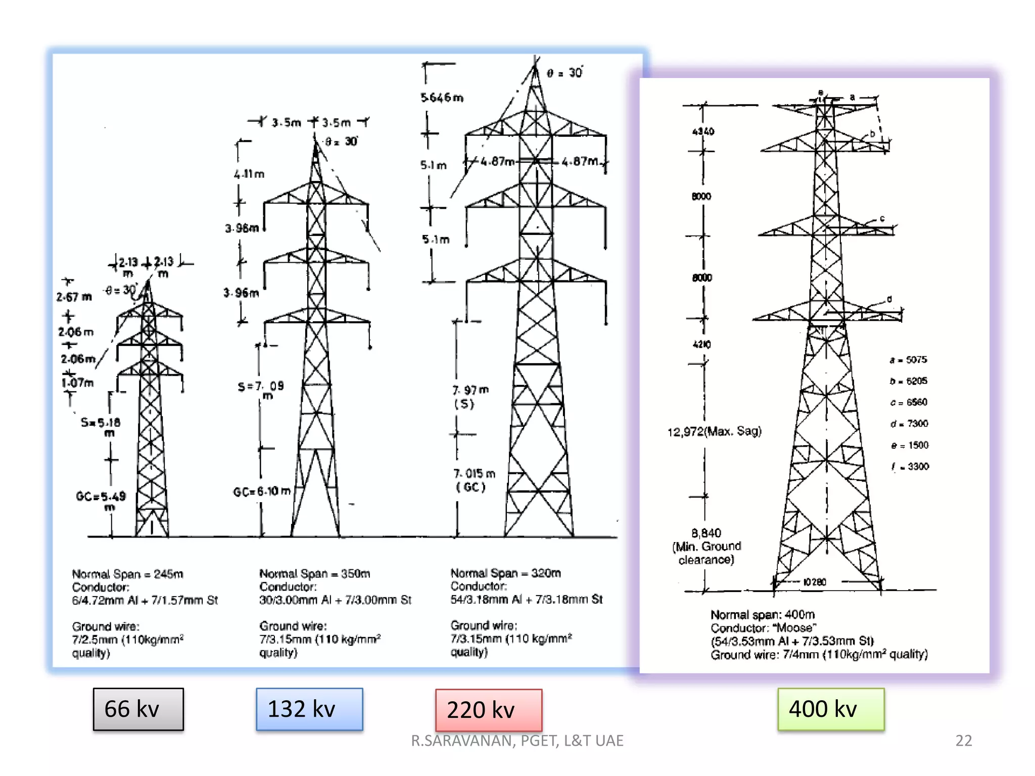 Transmisiion line design concept | PPTX