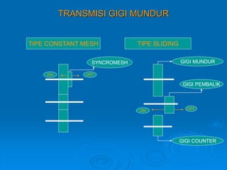 TRANSMISI MANUAL (MANUAL TRANSMISSION).ppt