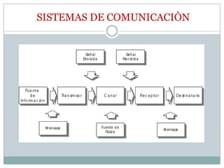 transmision de comunicacion | PPTX