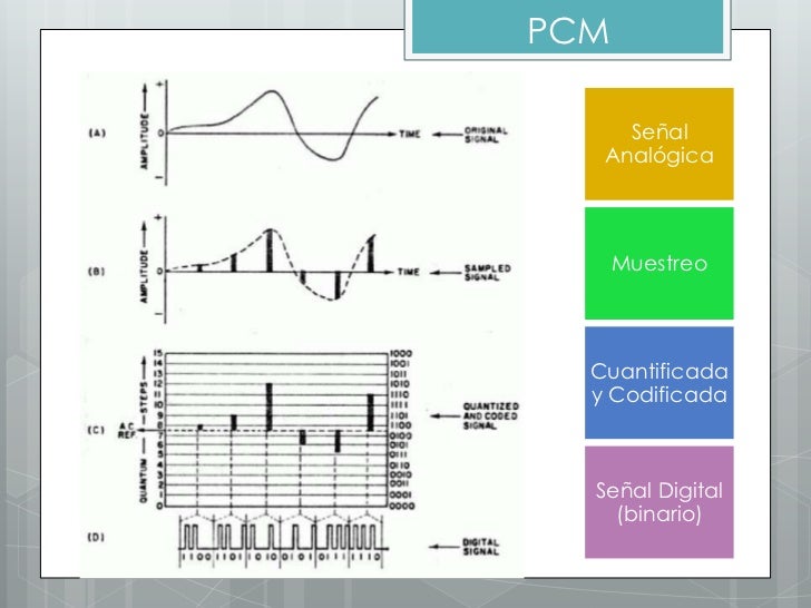 Modulación por código de pulso
