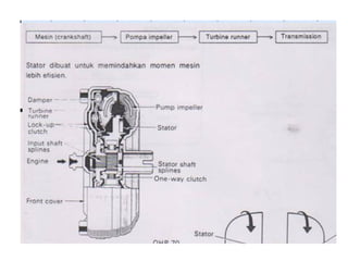 Transmisi otomatis | PPT