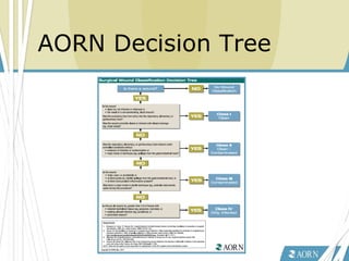 Transmissible Infection Prevention - AORN Recommended Practices | PPT