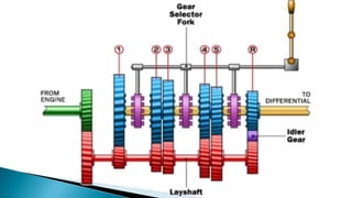 Gear Box and Torque Converter- CSVTU | PDF
