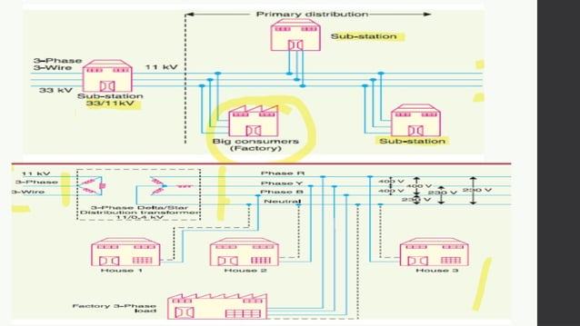 Transmission and distribution Typical outline of an ac transmission and ...