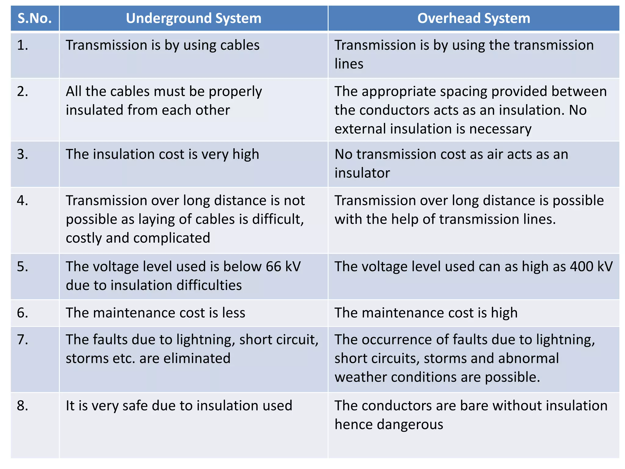 Transmission and Distribution - Line parameters.pptx