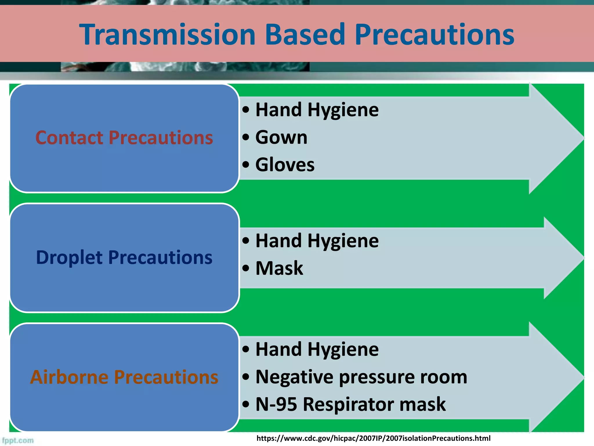 Transmission based precautions (TBP) by Dr. Rakesh Prasad Sah | PPTX
