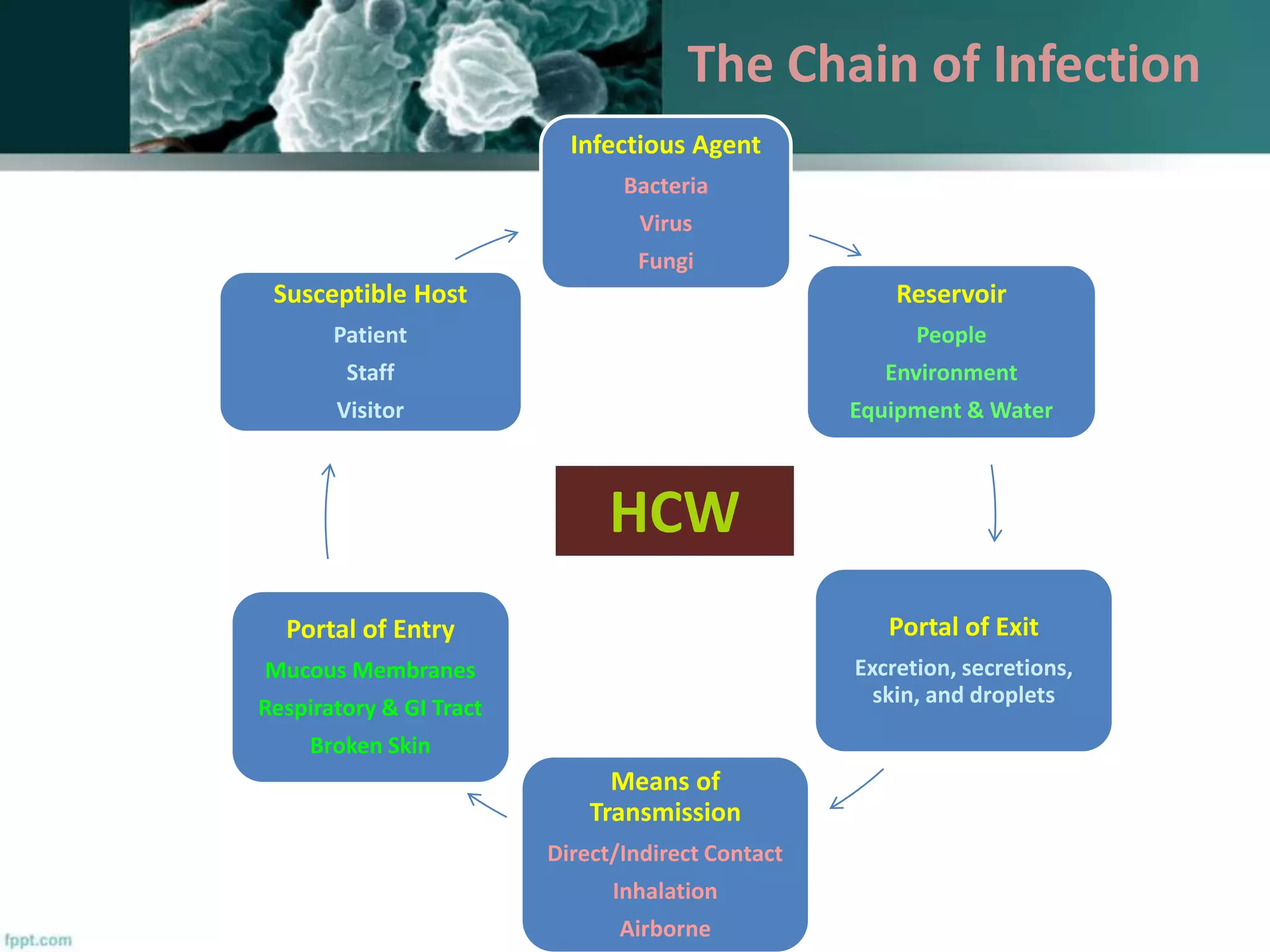 Transmission based precautions (TBP) by Dr. Rakesh Prasad Sah | PPTX