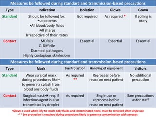 Transmission based precautions (TBP) by Dr. Rakesh Prasad Sah | PPTX