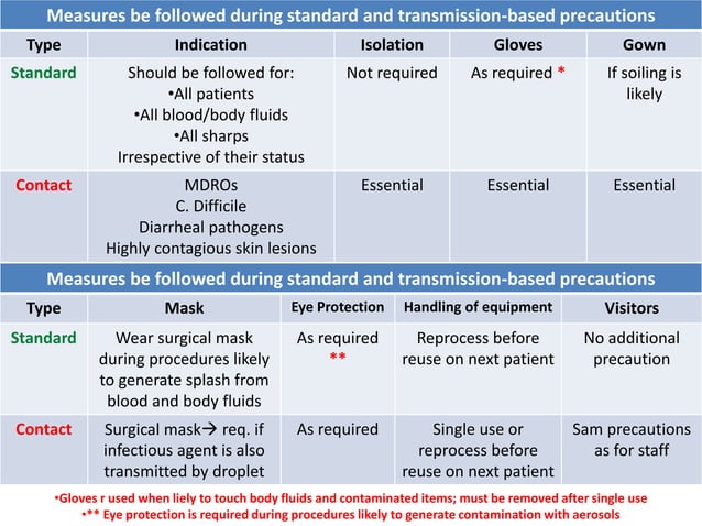 Transmission based precautions (TBP) by Dr. Rakesh Prasad Sah | PPTX