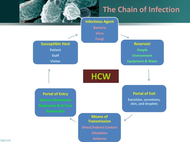 Transmission based precautions (TBP) by Dr. Rakesh Prasad Sah | PPTX