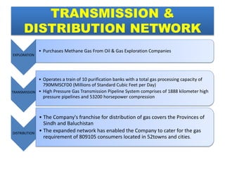 Transmission & distribution network of ssgc | PPTX