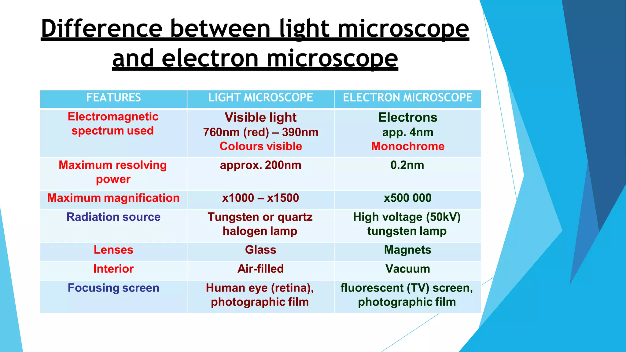 Transmission electron microscope | PDF