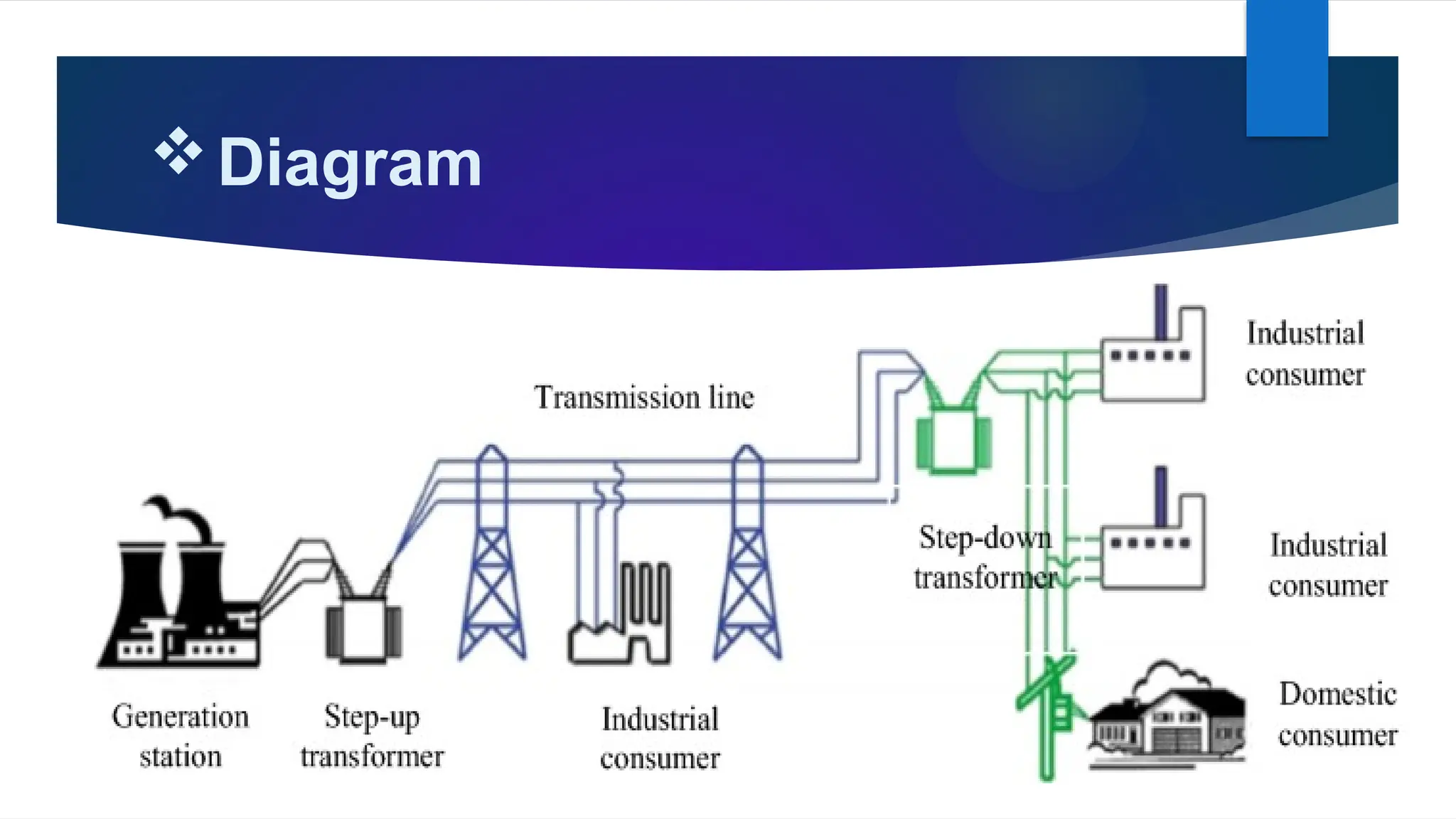 TRANSMISSION LINE Fault detection report | PPTX