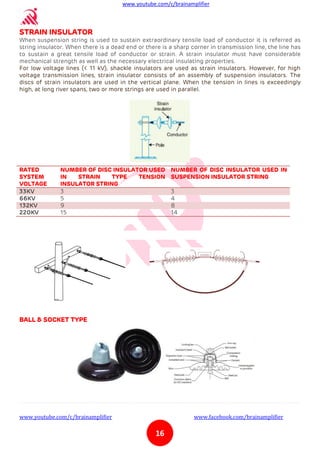 Transmission line insulators | PDF
