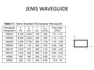 Transmission line waveguide | PPT