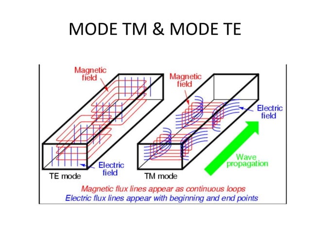 Transmission line waveguide | PPT