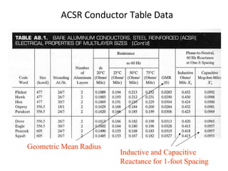 TRANSMISSION LINES and capacity.pptx