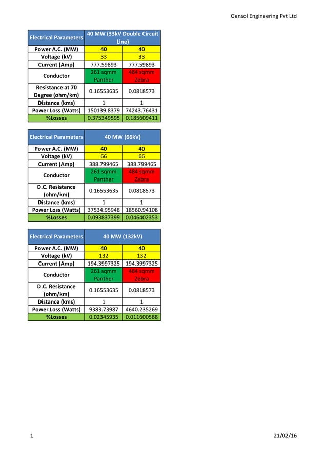 Transmission Loss Calculation on 33 / 66 / 132 KV Lines for Solar Power ...