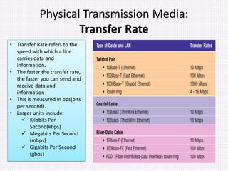 Transmission Media | PPTX