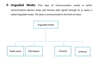 Transmission media | PPT