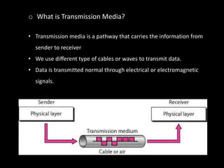 Transmission media | PPT