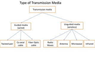 Transmission media | PPTX