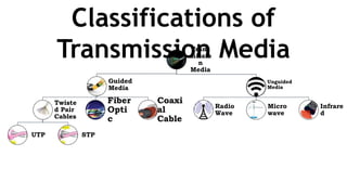 Transmission media | PPTX