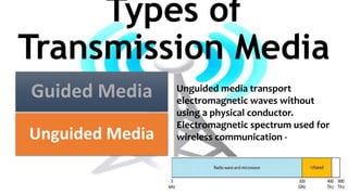 Transmission media | PPTX