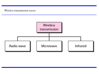Transmission Media for Networking | PPTX