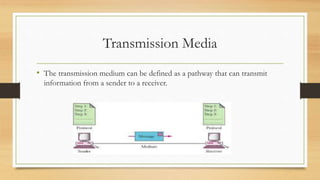 Transmission media | PPTX | Computer Networking | Computing