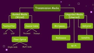 Transmission Media and it's types in brief | PPT
