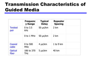 Transmission media ppt | PPTX