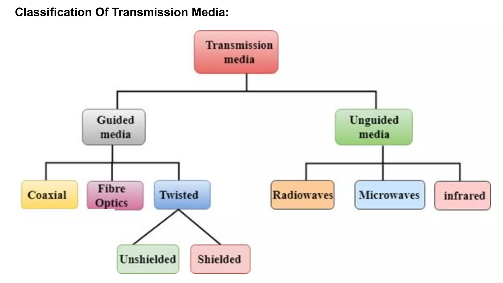 Transmission Media and Switching.pdf