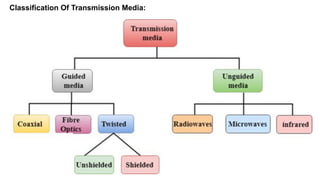 Transmission Media and Switching.pdf | Computer Networking | Computing