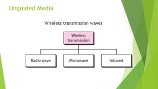 Transmission media (data communication) | PPTX