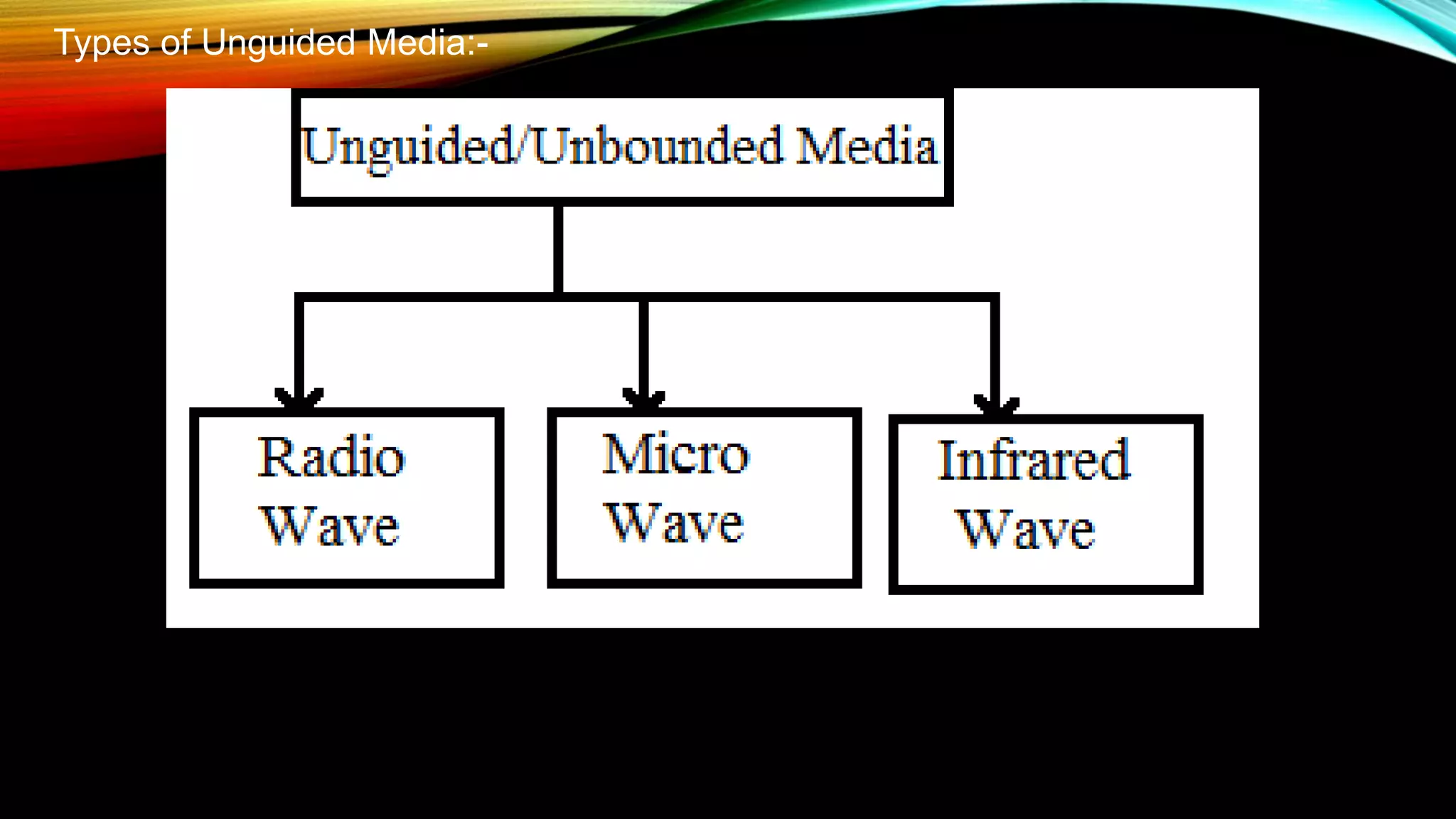 Transmission mediums in computer networks | PPTX | Computer Networking | Computing