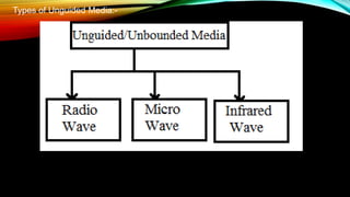 Transmission mediums in computer networks | PPTX