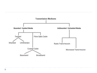 Transmission mediums in computer networks | PPT