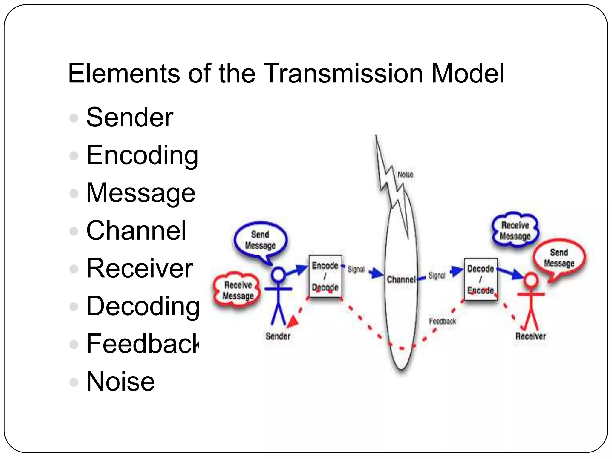 Transmission model of_communication[1] | PPTX