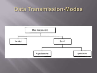 Transmission modes | PPTX