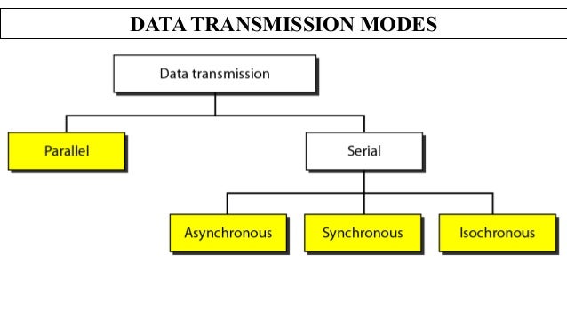 Transmission modes