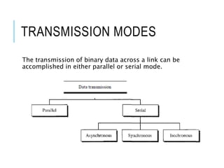 Transmission modes | PPTX