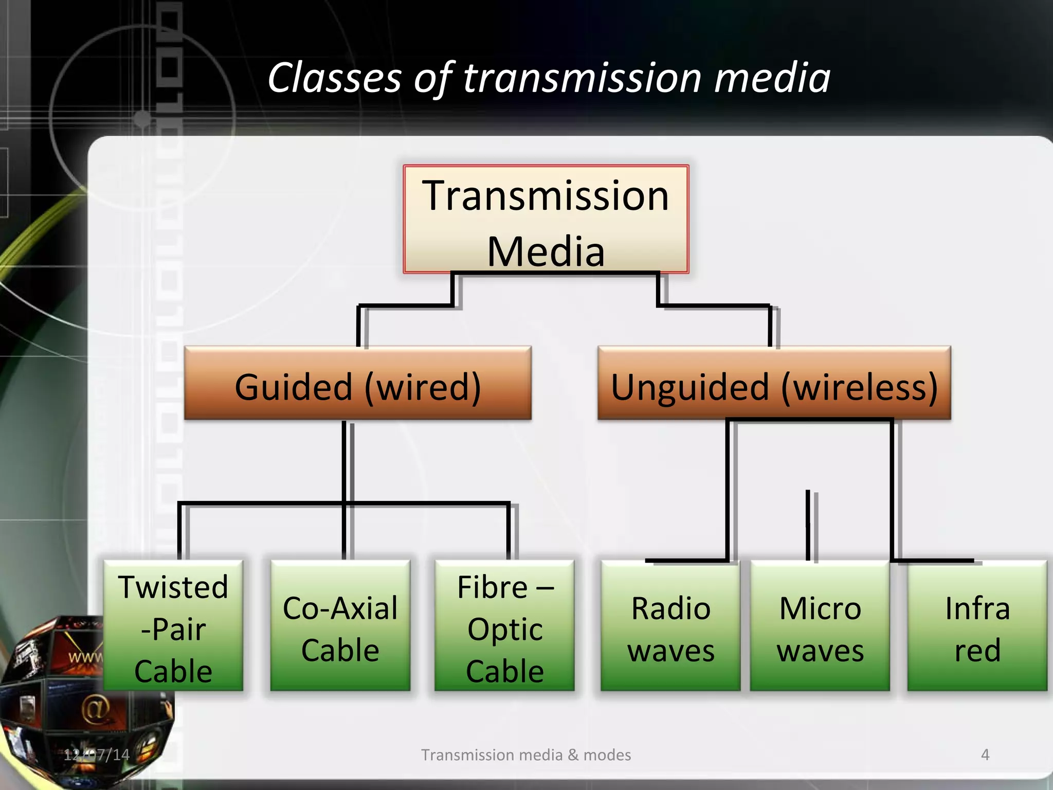 Transmission modes & medias networking | PPT | Computer Networking | Computing