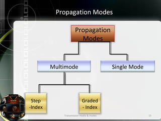 Transmission modes & medias networking | PPT | Computer Networking | Computing