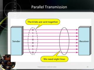 Transmission modes & medias networking | PPT | Computer Networking | Computing