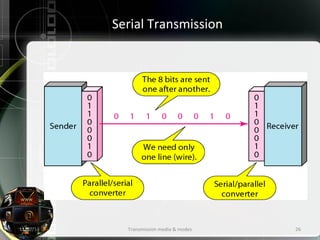 Transmission modes & medias networking | PPT | Computer Networking | Computing